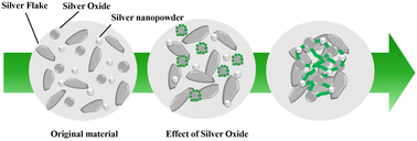 Silver oxide-mediated synergistic enhancement of conductivity and ...