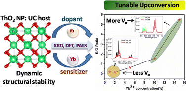 Color tunable luminescence in ThO2:Er3+,Yb3+ nanocrystals: a promising new platform for ...
