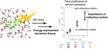 Solvation dynamics on the diffusion timescale elucidated using energy ...