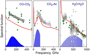 On the nature of sub-THz continuum absorption in CO2 gas, its mixture ...
