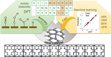 Micro-kinetic modelling of the CO reduction reaction on single atom ...