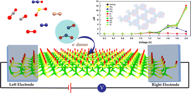 Realization of efficient and selective NO and NO2 detection via surface ...
