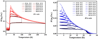 Low field controllable continuous spin switching in the thulium ...