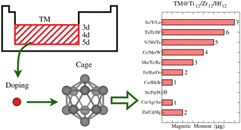 Cage doping of Ti, Zr, and Hf-based 13-atom nanoclusters: two sides of ...