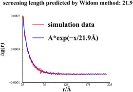 An efficient method to establish electrostatic screening lengths of ...