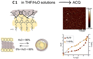 The effect of water in THF/water mixtures on CMC, aggregation sizes ...