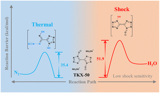 High energy barrier hydroxyl radical dissociation mechanism of a low ...