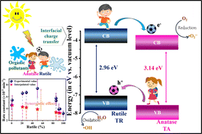 Band alignment and interfacial charge transfer in sol–gel derived ...
