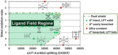 Ligand field theory, Pauli shields and ultra-covalency in ...