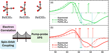 Simulating transient X-ray photoelectron spectra of Fe(CO)5 and its ...