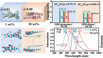 Intermolecular charge transfer and solid-state solvent effect ...