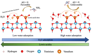 Theoretical insight into H2O impact on V2O5/TiO2 catalysts for ...