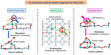 O2 activation by subnanometer Re–Pt clusters supported on TiO2(110 ...