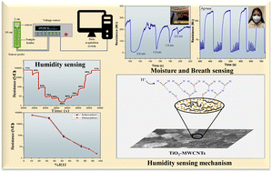 A high-performance flexible humidity sensor based on a TiO2–MWCNT ...
