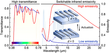 Transparent grating-based metamaterials for dynamic infrared radiative ...