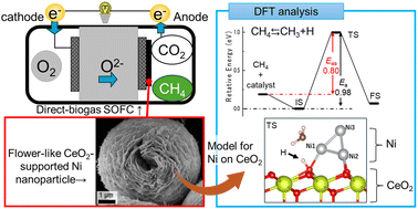 Investigating Ni nanoparticles on CeO2 for methane dissociation: a ...