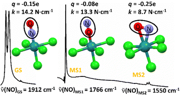 Local force constants and charges of the nitrosyl ligand in ...