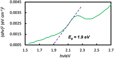Periodic DFT calculations to compute the attributes of a quantum ...