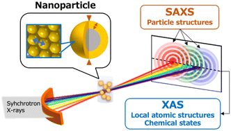 Simultaneous fast XAS/SAXS measurements in an energy-dispersive mode ...