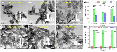The nature of crystal facet effect of TiO2-supported Pd/Pt catalysts on ...