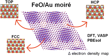 DFT study of the moiré pattern of FeO monolayer on Au(111) - Physical ...