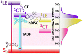 High-level reverse intersystem crossing of charge transfer compounds ...