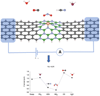 Two-dimensional Cu-doped G/h-BN/G heterostructures for highly sensitive ...