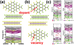 Effect of doping and defects on the electronic properties of MoS2/WSe2 ...