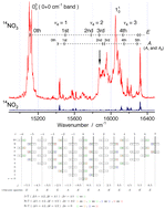 Laser induced fluorescence spectroscopy of the transition of jet cooled ...