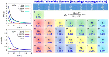 Universal scales of electronegativity and ionicity from electron ...