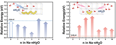 Effect of water molecules on the diffusion of alkali metal ions in ...