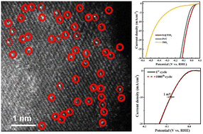 Iridium single-atoms anchored on a TiO2 support as an efficient ...