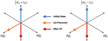 Excitation of long-lived nuclear spin order using spin-locking: a ...