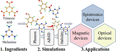 Modeling and tuning the electronic, mechanical and optical properties ...