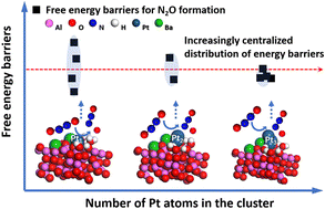 Mechanism of N2O formation in catalytic after-treatment systems of ...