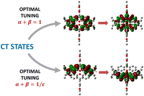 Optimal-tuning of range-separated density functionals to describe the optical and photophysical ...
