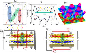 Stark effect and orbital hybridization of moiré interlayer excitons in ...