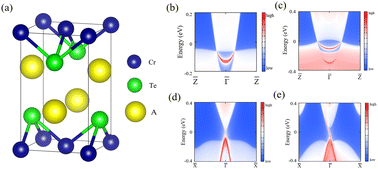 The multiple topological phases in a new family of compounds ACrTe (A ...