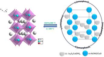 Cu-doped LaNiO3 perovskite catalyst for DRM: revisiting it as a ...