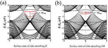 Variation of topological surface states of nodal line semimetal MgB2 ...