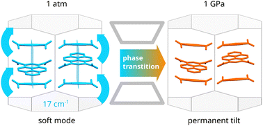 On the importance of low-frequency modes in predicting pressure-induced ...