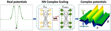 Neural network potentials facilitating accurate complex scaling for molecular resonances: from a ...