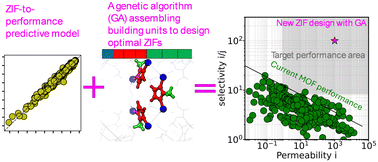 Inverse design of ZIFs through artificial intelligence methods ...