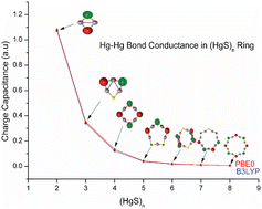 Hg–Hg bonding and its influence on the stability of (HgS)n clusters ...