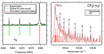 Reinvestigation of the ν3–ν6 Coriolis interaction in ...