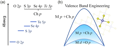 Valence band modulation and the p-type conducting mechanism of LiMCh2 ...