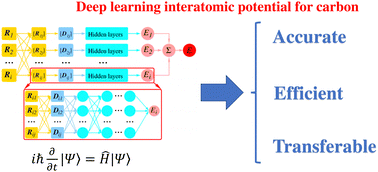 Exploring the phase change and structure of carbon using a deep ...