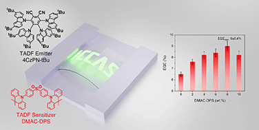 Light Emitting Electrochemical Cell Progress On Light‐Emitting