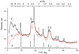 Investigation of oxidation–reduction processes of nickel hydroxide ...