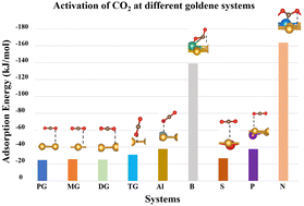 Mechanistic insights into CO2 activation on pristine, vacancy ...